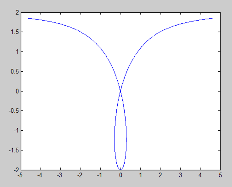 USO DEL MATLAB EN ANÁLISIS NUMÉRICO: Gráficas 2D