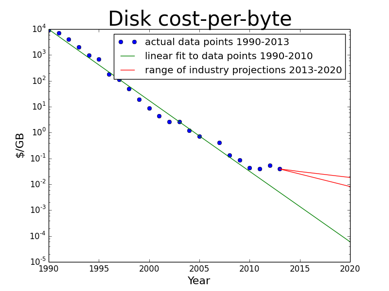 DSHR's Blog: Longer talk at MSST2018