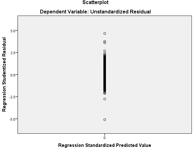Model Regresi Semi-Log - Belajar SPSS