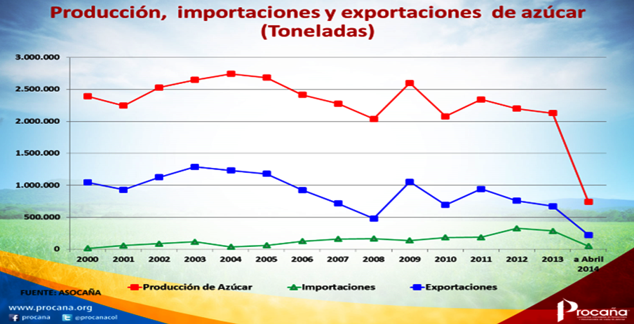 SUGAR CANE COMPANY: EXPORT AND IMPORT