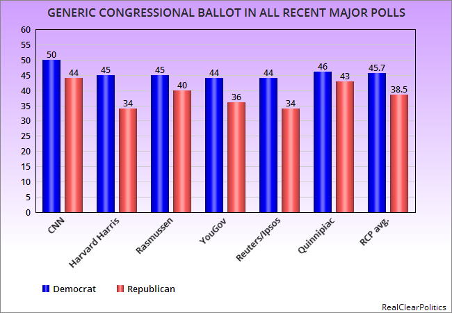 jobsanger: Democrats Have A 7.2 Point Generic Ballot Advantage