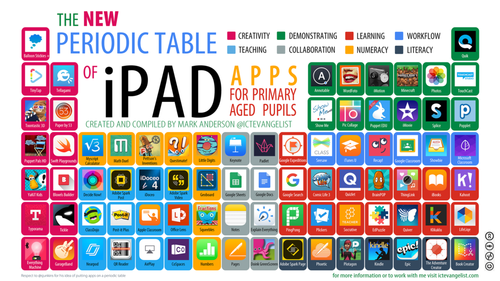 21st Century Teaching: Periodic Table of iPad Apps for Elementary