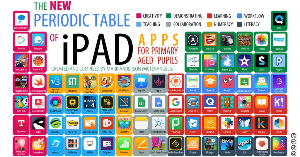 21st Century Teaching: Periodic Table of iPad Apps for Elementary