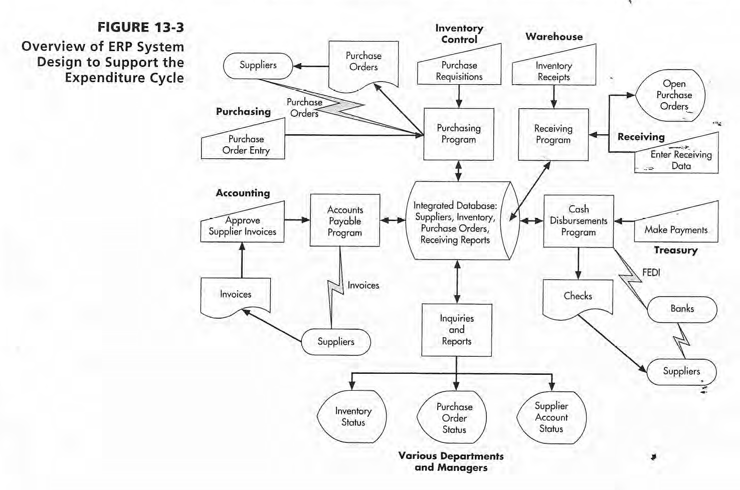 ria dwija: chapter 13 " The Expenditure Cycle: Purchasing to Cash ...
