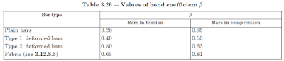 Design Anchorage Bond Stress - Structural Guide