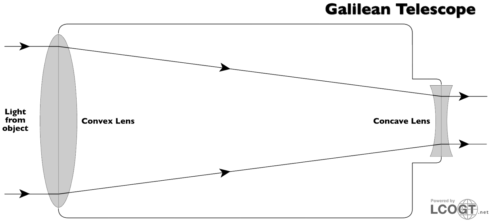 Optics How Does A Diverging Lens In A Galilean Telescope