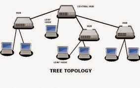 Advantage of Network Topology