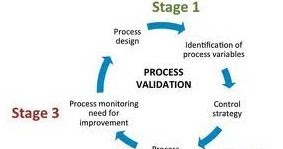 Process Validation in Pharmaceutical Manufacturing : Pharmaguideline