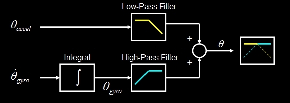 Shane Colton: Fun with the Complementary Filter / MultiWii