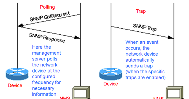 Difference between Polling and Trap in Network Management – Which one ...