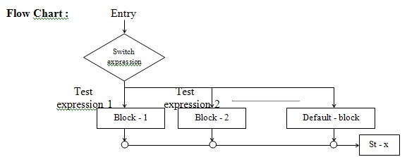 C Language: Decision Making And Branching
