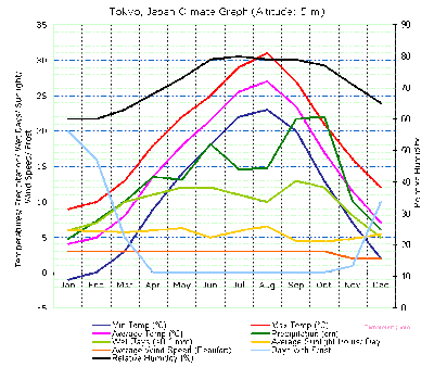 Tokyo, Japan Weather: December 2011