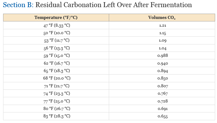 Brew-Boss Electric Home Brewing: Carbonation Priming Chart