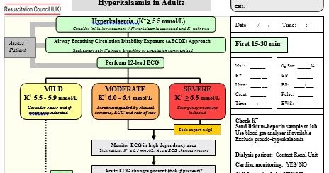 Adult Emergency Medicine: Hyperkalaemia