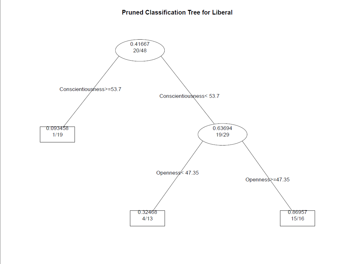Decision Tree in R, with Graphs: Predicting State Politics from Big ...