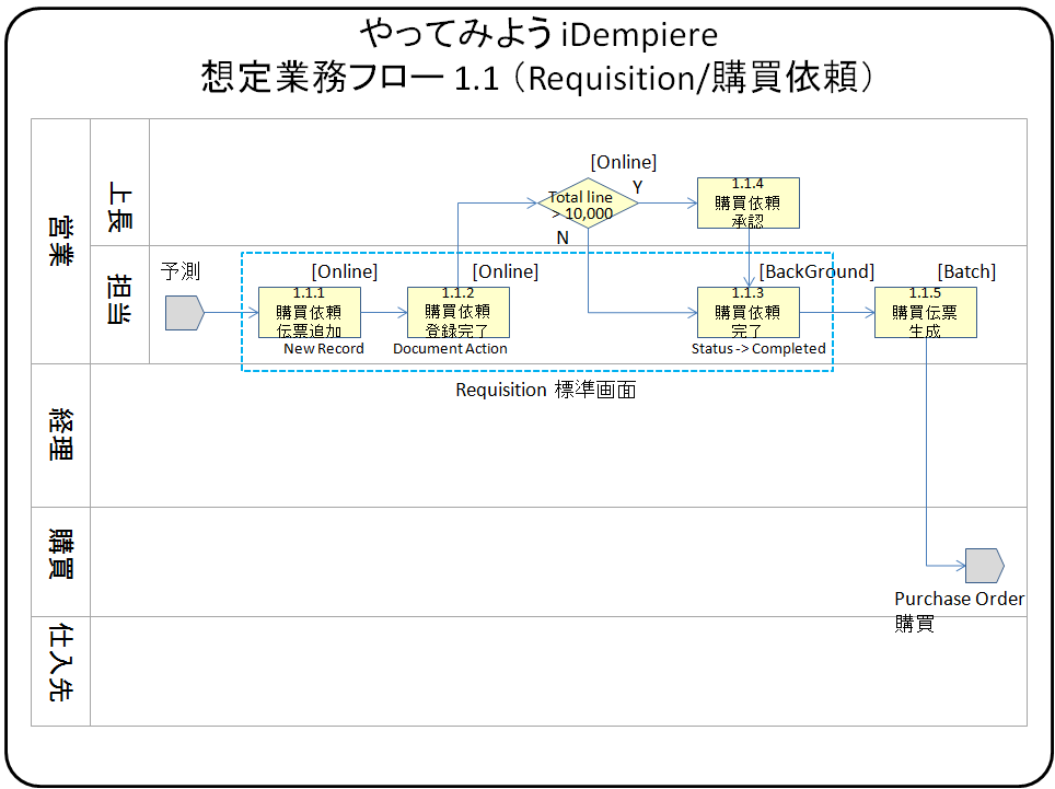 やってみよう iDempiere: iDempiere 想定業務フロー 1.1 購買依頼 Requisition / ワークフロー workflow 概要