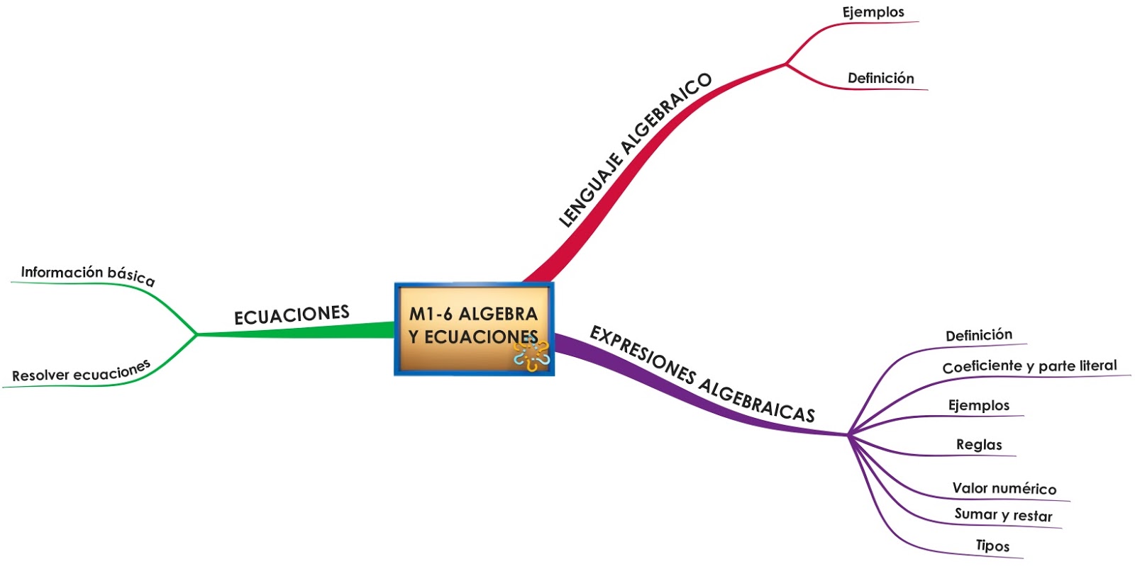 La PUERTA de BEMDAS: MAT1 - Unit 6 - Mapa mental + Videos (uno contiene ...