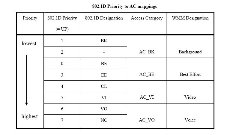 Wi-Fi every where: WMM and U-APSD Power save mode