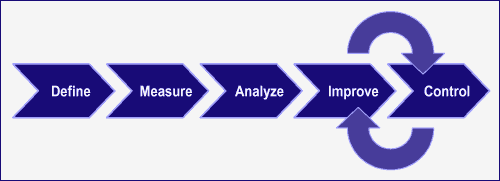 Six Sigma Methodology for Credit Risk and Credit Scoring | Process News