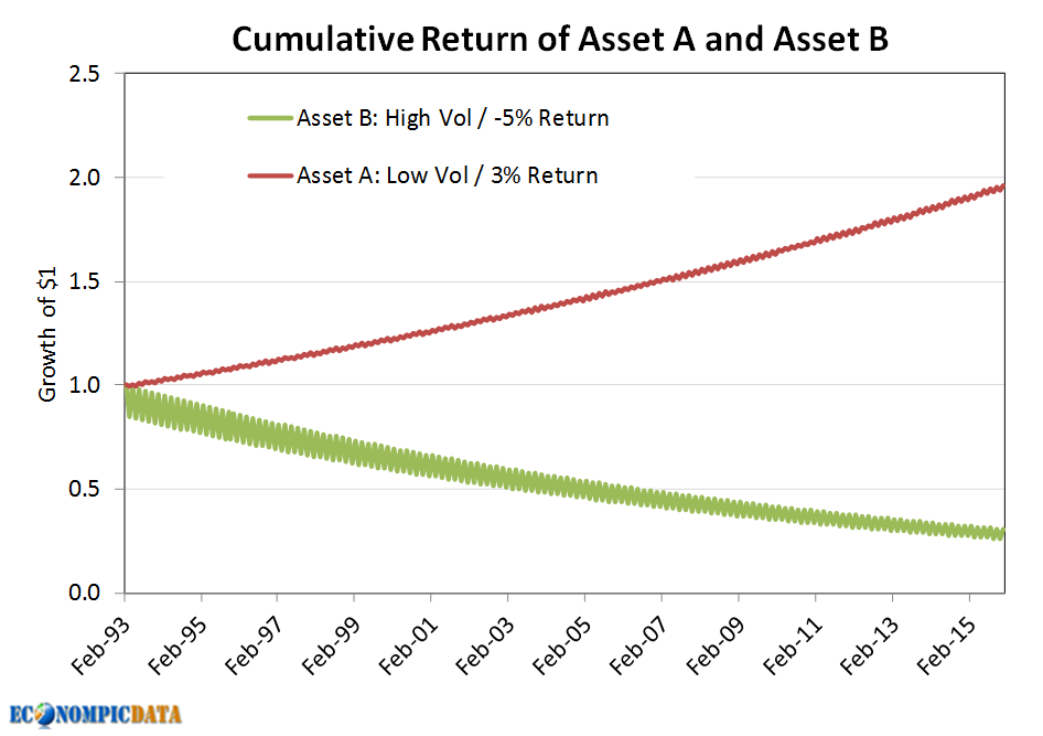 EconomPic: The Case For High Volatility Strategies