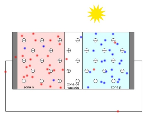 Photovoltaic Energy: What Is the Photovoltaic Effect?
