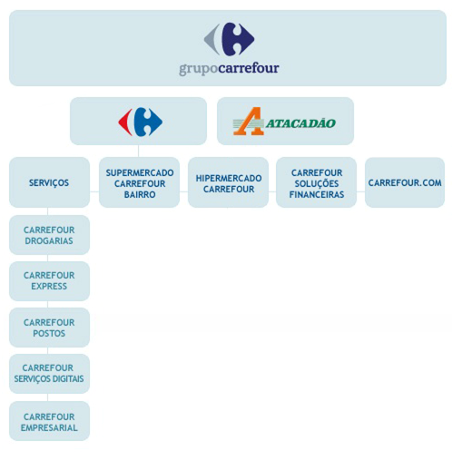 Visita a Matriz do Carrefour