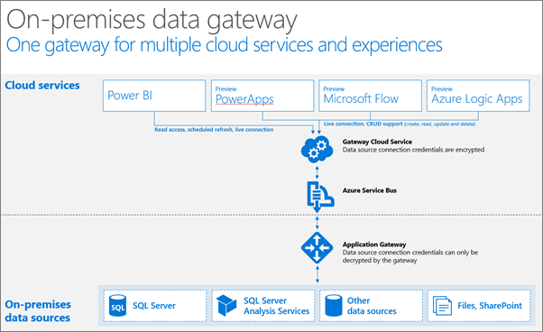 PowerApps On-Premises Data Gatewayを使ってみる～仕組みとインストール方法 - Office 365 & PowerX