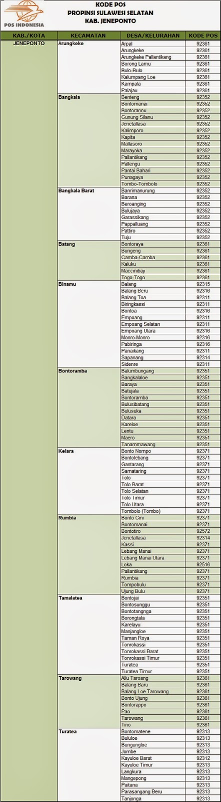 Daftar Kode Pos Lengkap Terbaru Sulawesi Selatan Jeneponto - SULBARITA.COM