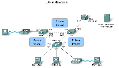 REDES III: Capitulo 7 Redes Wireless