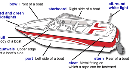 English for Logistics and HULL MAINTENANCE: Types and Parts of Boats