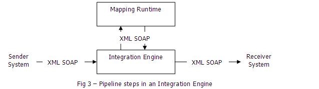 SAP XI/PI/PO tutorial for beginners