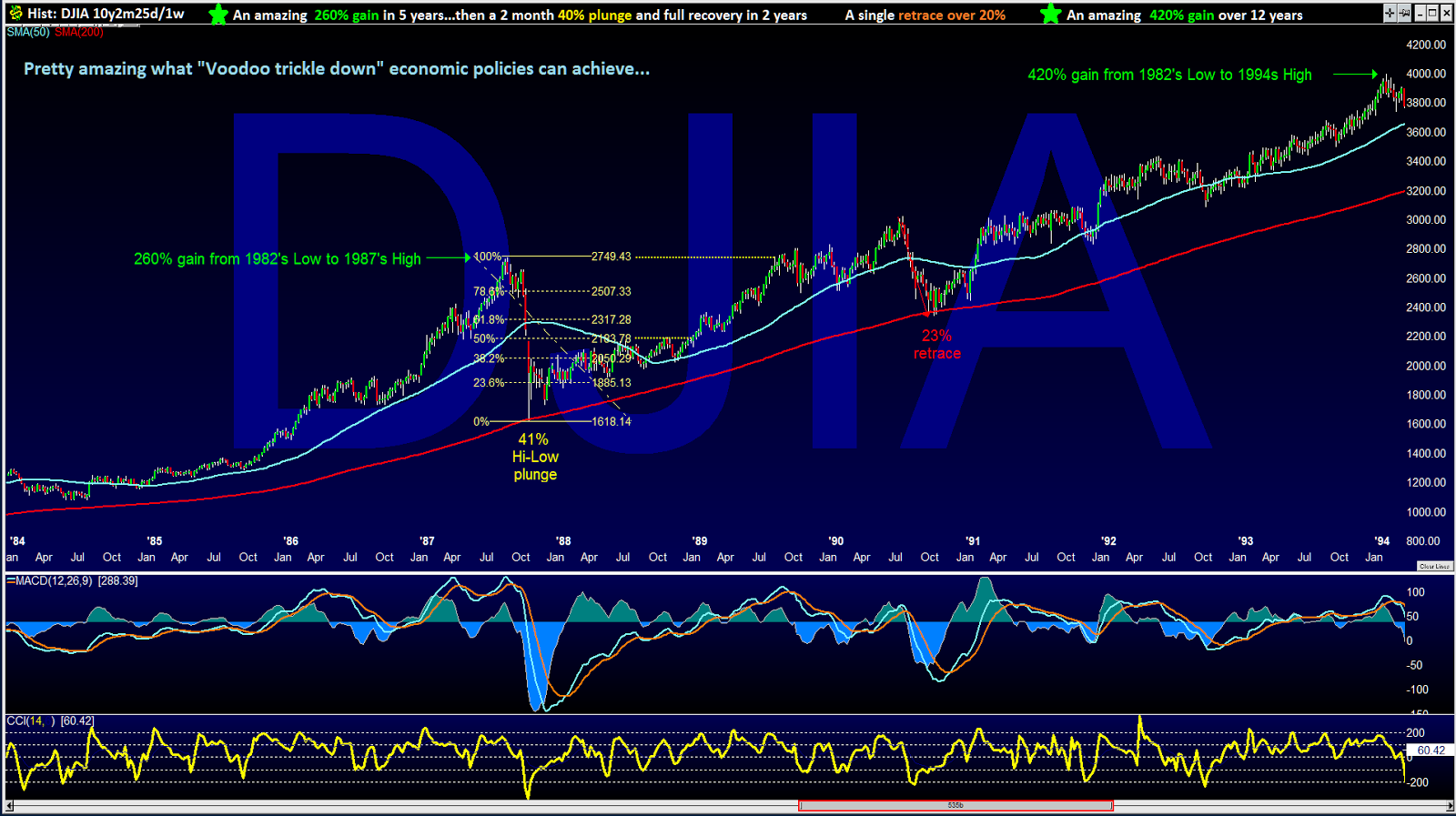 Daytrades: DJIA Historic Charts to 1929