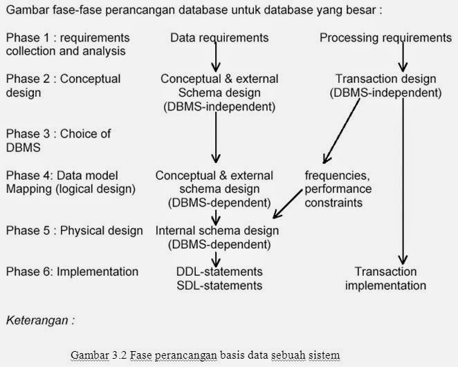 Perancangan Basis Data - Teknik Komputer Jaringan