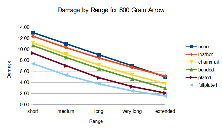 Saurondor: Building my character's bow - Part 2 - The Damage