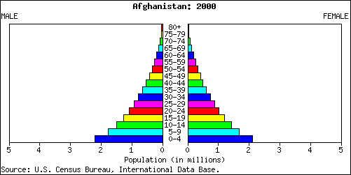 Afghanistan Population Pyramid : Population of Azerbaijan 2021 ...