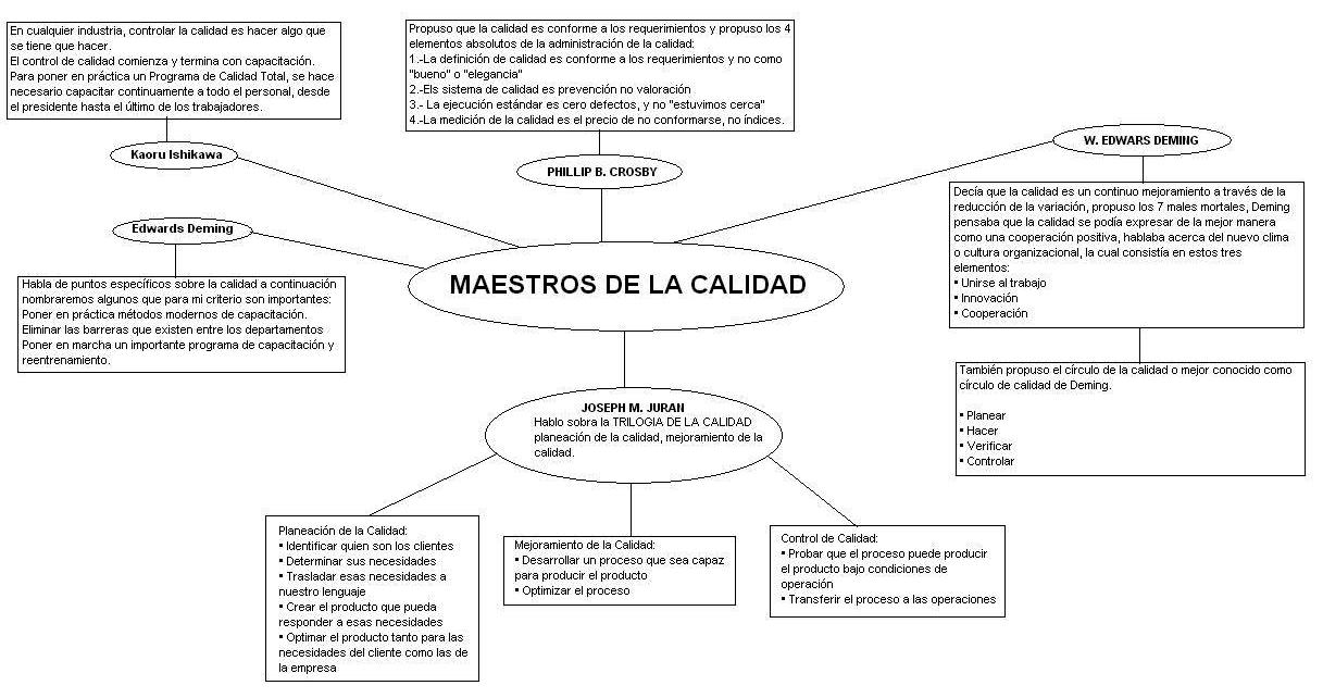 CONTROL ESTADISTICO DE CALIDAD: MAPA MENTAL MAESTROS DE LA CALIDAD