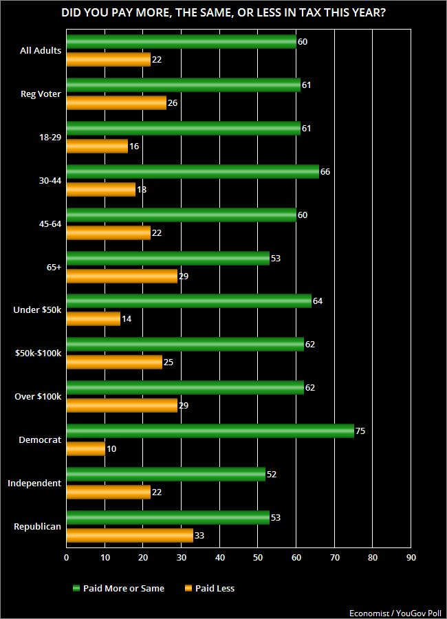 jobsanger: Most People Did Not Get A Tax Decrease This Year