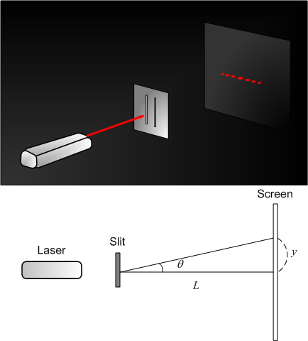 Use Young’s double slit to find laser’s wavelength | Institute of ...