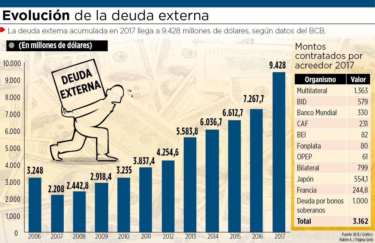 Deuda externa creció en 29,7% y alcanzó a $us 9.428 millones
