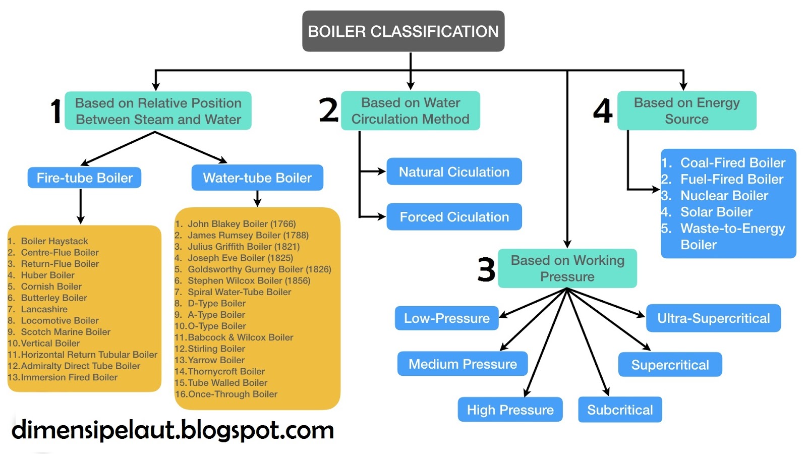 Jenis-jenis boiler berdasarkan cara kerjanya - Dimensi pelaut