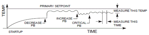 PID controller tuning -Temperature Control :Study Zone