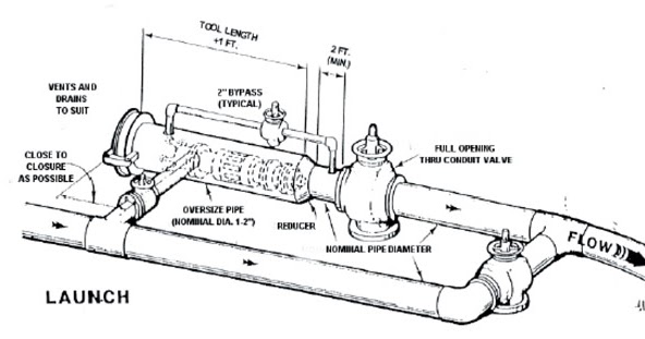 Subsea Pipeline Engineering: Mekanisme kerja pig launcher