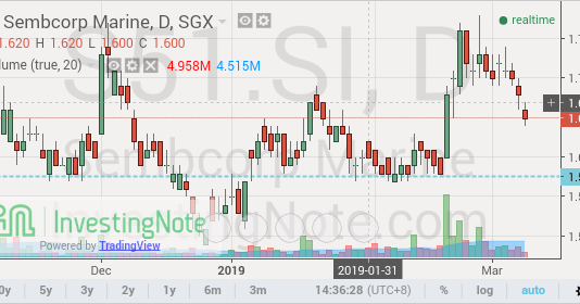 Singapore Shares Information: Sembcorp Marine