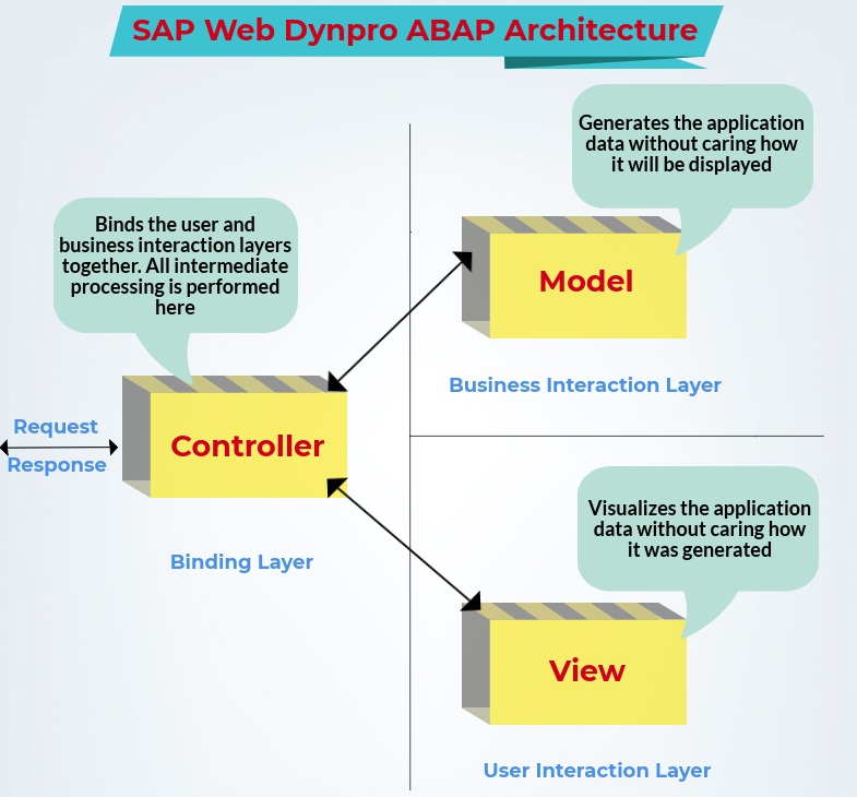Sap Web Dynpro Abap Online Training February 2018