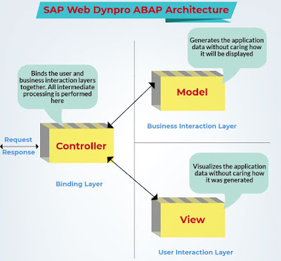 SAP Web Dynpro ABAP Online Training: February 2018
