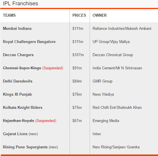 BUSINESS MODEL OF IPL, HOW INDIAN PREMIER LEAGUE FRANCHISES MAKE MONEY ...