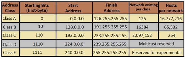 IP address assignment ~ TECH ERA