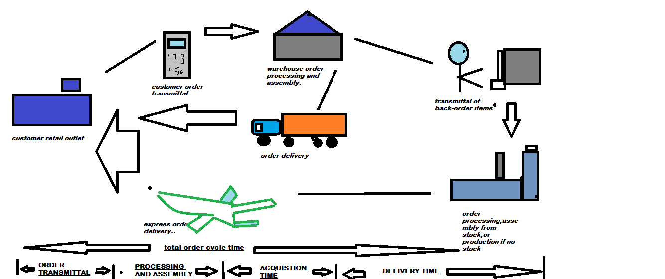 BUSINESS LOGISTIC: ORDER CYCLE TIME BUSINESS LOGISTIC: ORDER CYCLE TIME