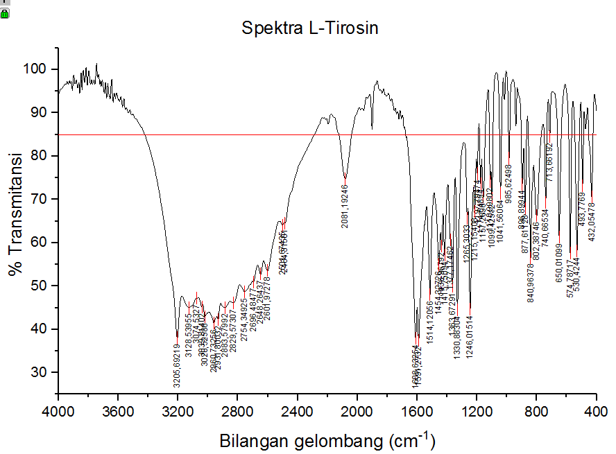Tutorial Origin: Mempersiapkan Spektra FTIR
