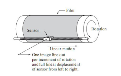 5. Explain the process of image acquisition. | Legend Techz
